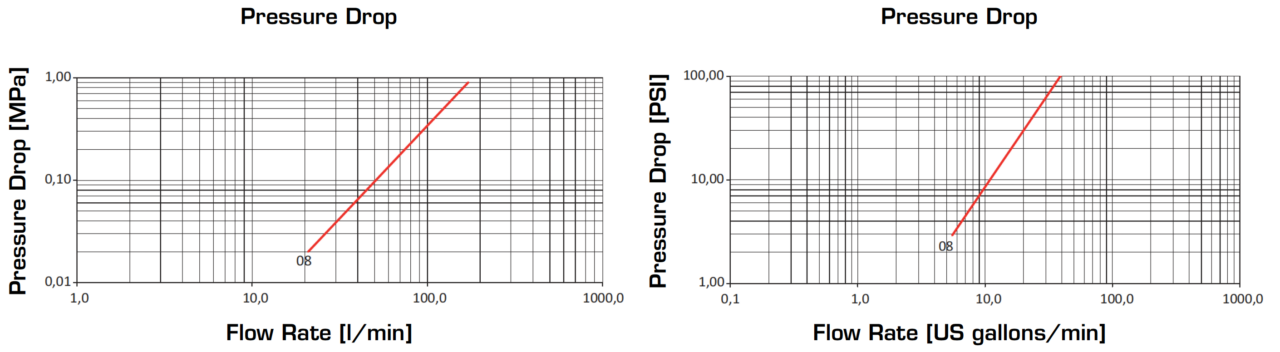 PUSH-PULL CONNECTABLE UNDER PRESSURE – MQS-AFP | Manuli
